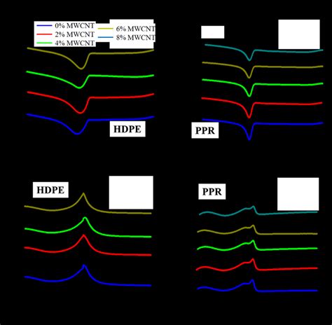 DSC Scans For Different Polymers And Its Nanocomposites With Varying Download Scientific