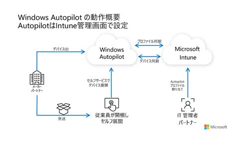 Windows Autopilot Architecture At Lily Mueller Blog