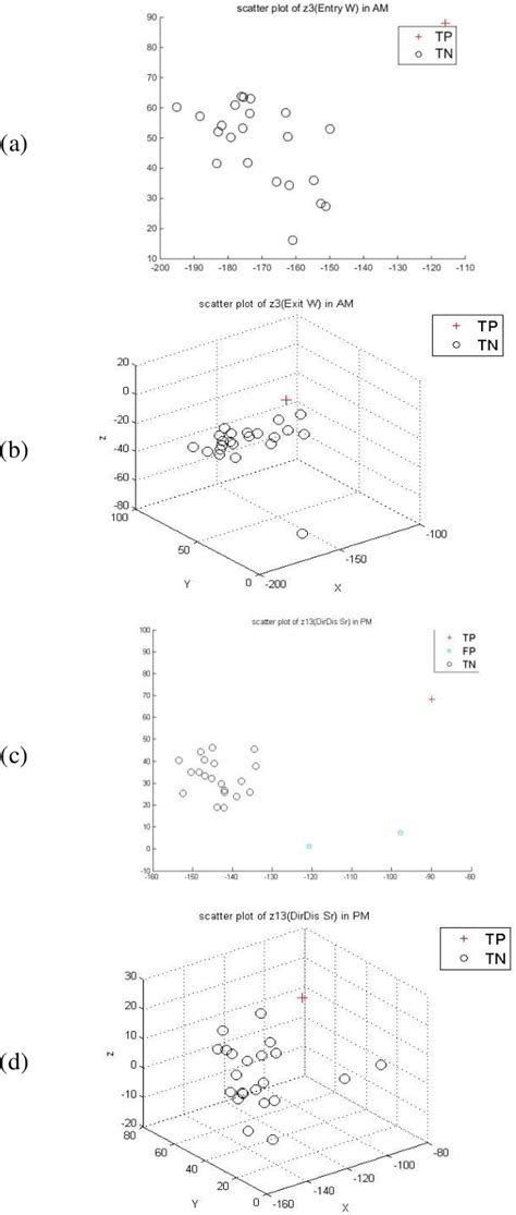 Figure 2 From Traffic Outlier Detection By Density Based Bounded Local Outlier Factors