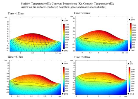 Temperature Distribution Of Cladding Layer At Different Time Under
