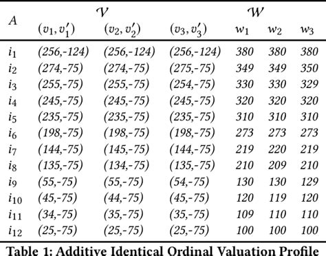 Table 1 From Fair And Efficient Resource Allocation With Externalities