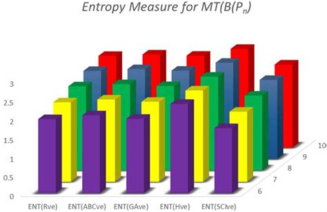 The Patterns Of Entropies For MT B Pn From Information Functionals Download Scientific