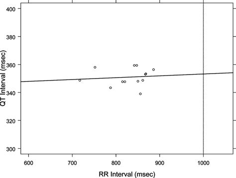An Individual QT RR Profile With R 2 001 For Fitting The Linear Download Scientific Diagram