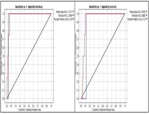 Roc Curves Of Sensitivity Vs Specificity Download Scientific Diagram
