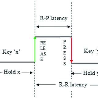 Keystroke Dynamics Flowchart Download Scientific Diagram
