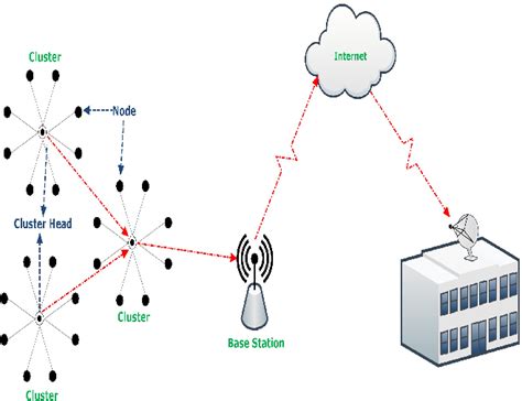 Figure 1 From A Novel Data Aggregation Scheme For Wireless Sensor