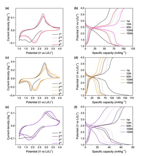 Cyclic Voltammetry Cv Curves Of A Pdia C Pdiv And E Pdih