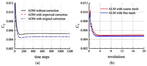 Aerospace Free Full Text Combination Of Advanced Actuator Linedisk Model And High Order