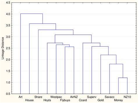 Cluster Analysis Results Of The Dissimilarity Matrix Obtained From The Download Scientific