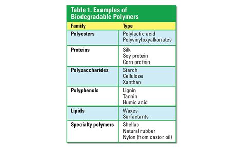 Biodegradable Polymers In Adhesive Systems 2007 06 01 Adhesives And Sealants Industry
