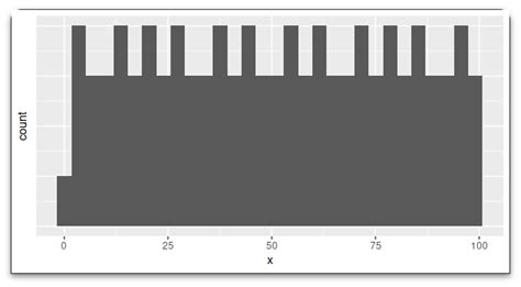R Is It Possible To Remove The Y Axis Ticks In Geomhistogram