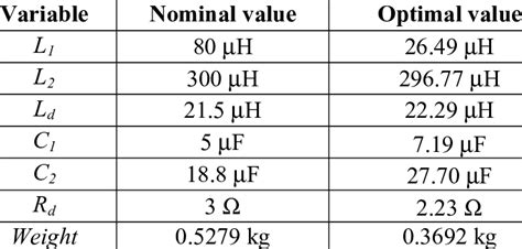 nominal and optimal filter designs download table