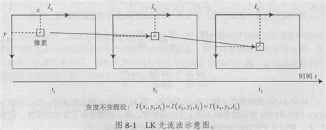 图像金字塔lk光流法原理分析 程序员大本营