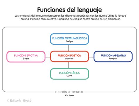 30 Ejemplos De Función Fática