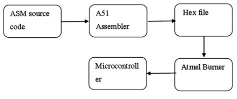 Burning Source Code Into Microcontroller Download Scientific Diagram