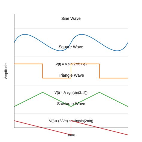 Applied Function Generators Tutorials On Electronics Next Electronics