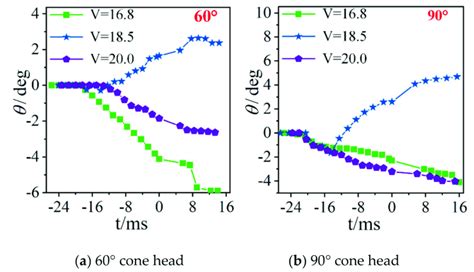 variation curve of deflection angles of two head forms at three speeds
