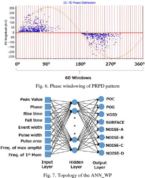 Figure 1 From Classification Of Partial Discharge Sources Using