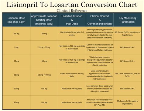 Free Printable Lisinopril To Losartan Conversion Chart Dosage