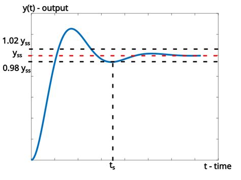 Transient Response Specifications Peak Time Settling Time Rise Time Overshoot And Percent
