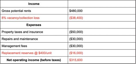 What Is Debt Service Coverage Ratio REtipster Com