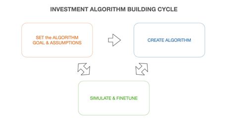 how to build an investment algorithm our first thematic algo part 1