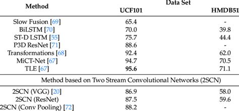 accuracy comparison of action recognition algorithms on ucf101 dataset