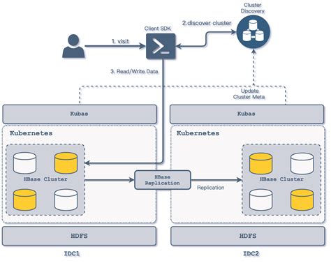 知乎 Hbase 实践 知乎