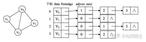 数据结构之图的基本概念和存储结构 知乎