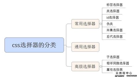 详解5种css选择器的结合使用 知乎