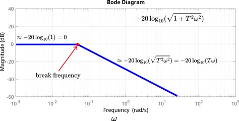 How To Sketch Bode Diagrams By Hand First Order Transfer Function