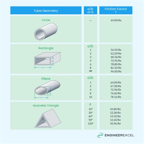 Friction Factor In Fluid Systems A Comprehensive Guide Engineerexcel