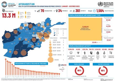mutasem mohammad on linkedin afghanistan health cluster dashboard for humanitarian response