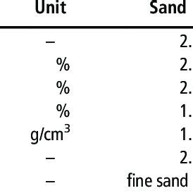 Size Distribution Of Fine Aggregates Download Scientific Diagram