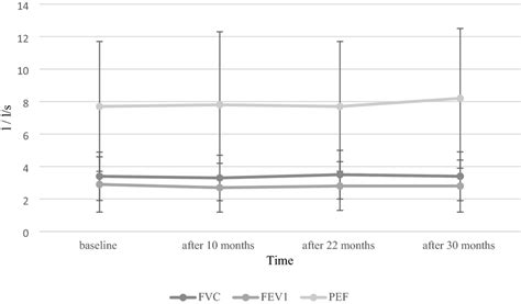 Pulmonary Function During Nusinersen Treatment Fvc Forced Vital