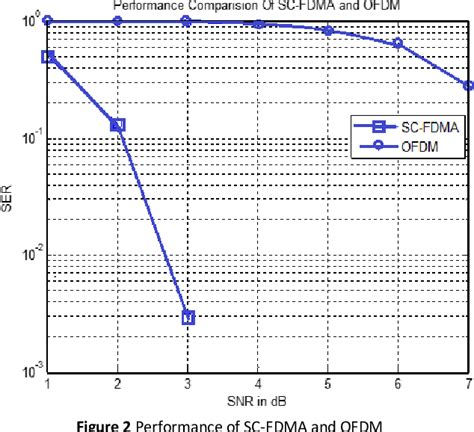 Figure 2 From Comparison Of Performances Between Sc Fdma And Ofdma Systems Under Different