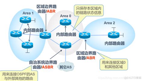 Ospf Abr和asbr区别图解 Ospf的abr的作用mob6454cc63af5e的技术博客51cto博客