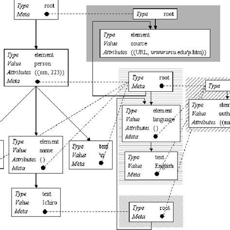 The Xpath Data Model For The Example Fragment Download Scientific Diagram