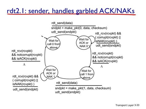 Computer Networks Transport Layer Ppt
