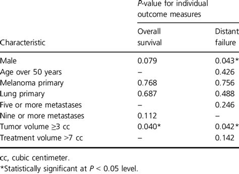 Multivariate Analyses Download Table