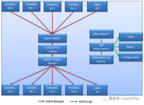 为你的FPGA设计加加速NICRouterSwitch任意实现 FPGA 开发圈