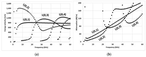 Sensors Free Full Text Guided Wave Ultrasonic Testing For Crack Detection In Polyethylene