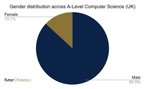 A Level Computer Science A Complete Guide 2025 Tutorchase