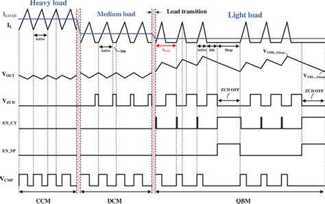 Key Waveforms Of Mode Transition Download Scientific Diagram