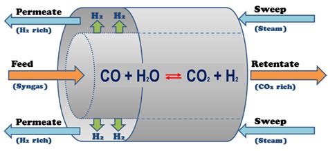 Processes Free Full Text Modeling And Optimization Of High Performance Polymer Membrane