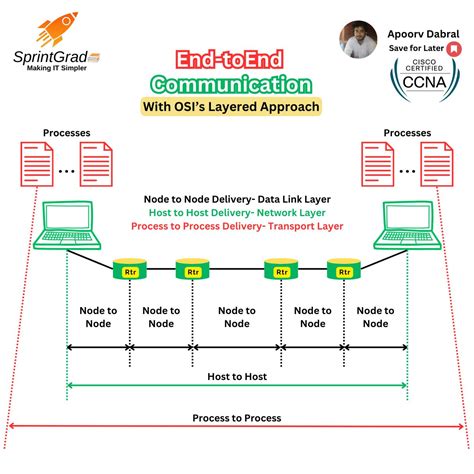 How Sprintgrad Simplifies Network Communication Sprintgrad Posted On The Topic Linkedin