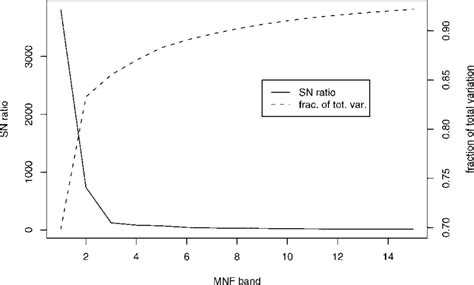 Scree Plot Of The Eigenvalues Satisfying Equation For The Cervical Download Scientific