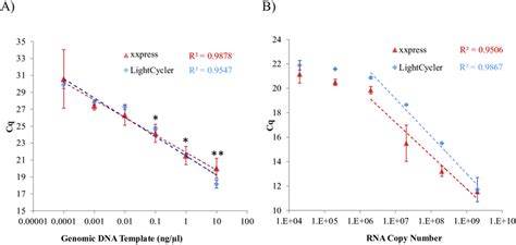 Standard Curves Generated By Amplification Of 18s Rdna From Genomic Dna