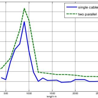 FFT Analysis For Phase C Secondary Voltage Waveform Download Scientific Diagram