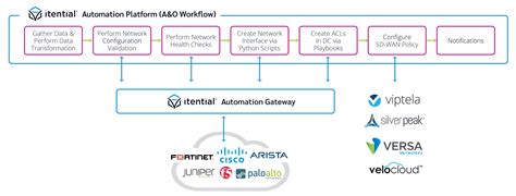 The Rise Of Netdevops And The Shift Left For Networking Itential White Paper
